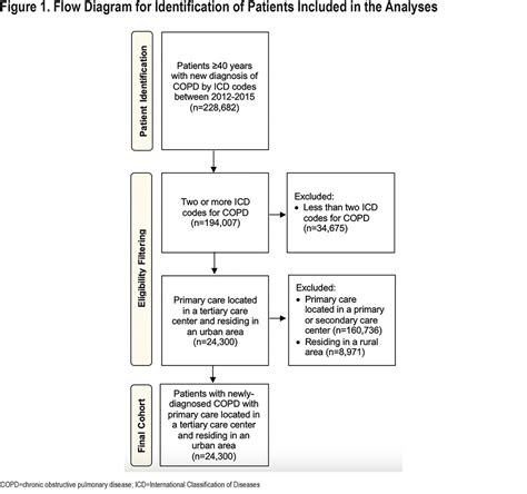 Spirometry Underutilization In Tertiary Centers Journal Of Copd Foundation