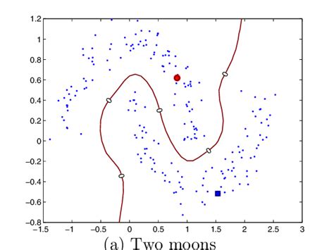 Two Moons Dataset With Strong Manifold Structure The Decision Boundary