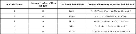 Table 2 From An Improved Immune Genetic Algorithm For Capacitated Vehicle Routing Problem