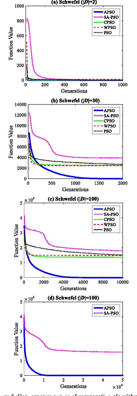 Figure 1 From An Adaptive Particle Swarm Algorithm For Unconstrained