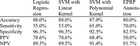 Machine Learning Models And Human Annotation Performance Against Gold