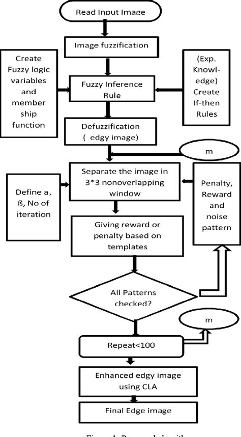 figure 1 from edge detection technique by fuzzy logic and cellular learning automata using fuzzy