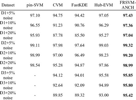 The Average Classification Performances Of All Methods Download