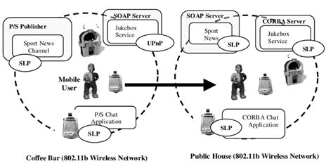 An Mobile Computing Scenario Populated With Heterogeneous Middleware Download Scientific Diagram