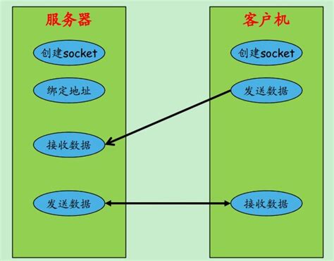 Udp编程实例 Csdn博客 Udp编程实例 Csdn博客