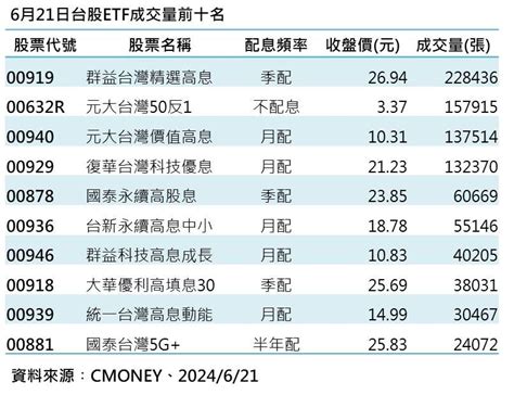 80萬股民衝00919下周除息 4檔熱門etf填息逾4成 Ettoday財經雲 Ettoday新聞雲