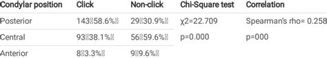 Correlation Between Condylar Position And Joint Click Download
