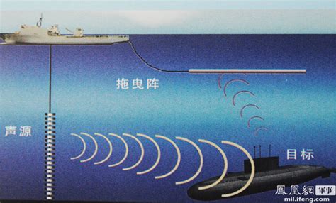No Hidings For Submarines In The Scs：large Scale Fiber Optic Hydrophone
