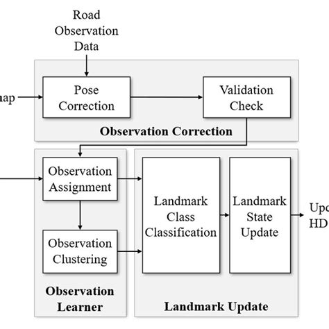 Overview Of The Hd Map Update Scheme Download Scientific Diagram