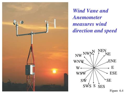 Difference Between Wind Vane And Anemometer At Adrienne Maldonado Blog