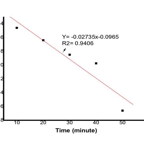Pseudo First Order Kinetics Graph At Different Time 10 70 Min At Download Scientific Diagram
