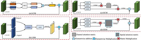 Illustration Of Four Components Of Scale‐aware Permutated Attention Download Scientific Diagram