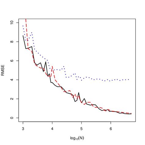 Plot Of The Rmse As A Function Of The Filter Size N We Consider Sos Plot Of The Rmse As A Function Of The Filter Size N We Consider Sos