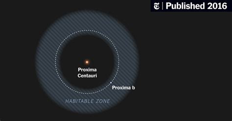 A Planet Orbiting Our Closest Neighbor Proxima Centauri The New York
