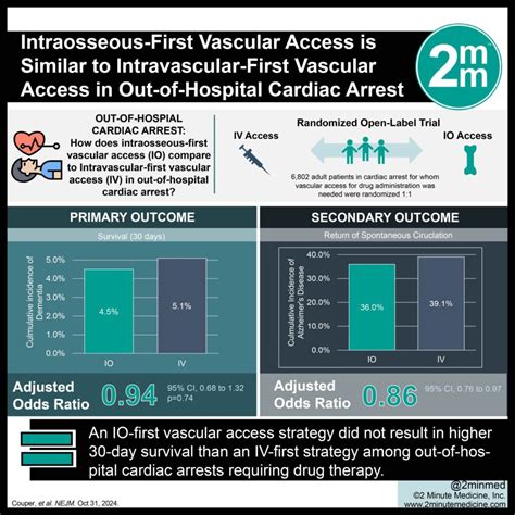 Visualabstract Intraosseous First Vascular Access Is Similar To Intravascular First Vascualr