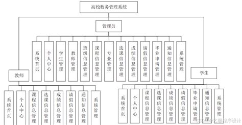 java vue计算机毕业设计java高校教务管理系统 高校教学事务管理平台 大学教务综合管理系统 csdn博客