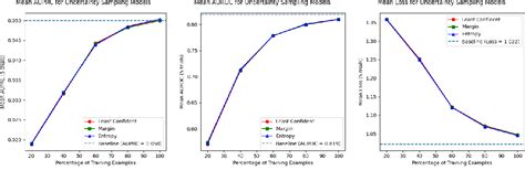 Alrt An Active Learning Framework For Irregularly Sampled Temporal