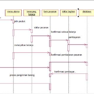 Sequence Diagram Pelanggan Download Scientific Diagram