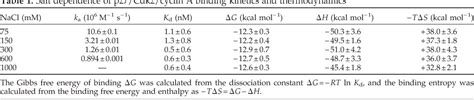 Table 1 From Electrostatically Accelerated Coupled Binding And Folding Of Intrinsically