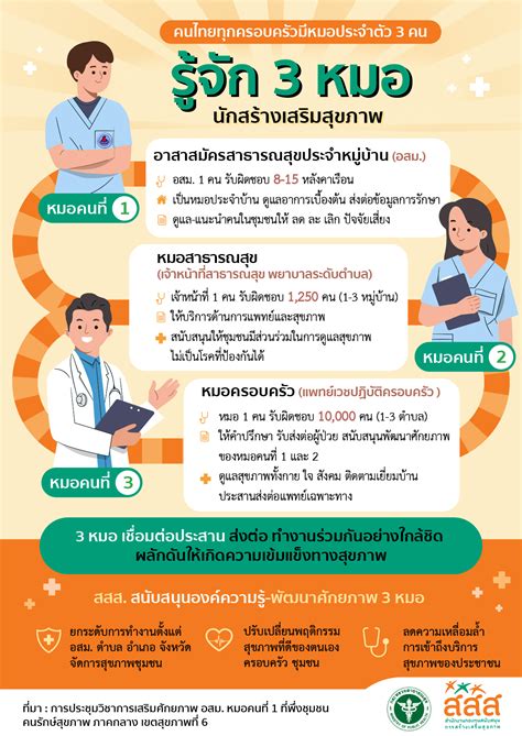 รู้จัก 3 หมอ นักสร้างเสริมสุขภาพประจำตัวคุณ ภาพโลโก้ของสำนักงานกองทุนสนับสนุนการสร้างเสริม