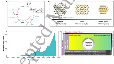 Motivations For Developing Solid Polymer Electrolytes Spes A