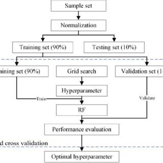 Hyperparameter Optimization Process Download Scientific Diagram