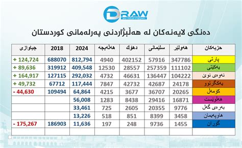 دەنگی لایەنەكان لە هەڵبژاردنی پەرلەمانی كوردستان Draw Media