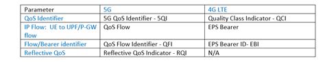 Quality Of Service Qos In 5g Networks 5g Hub Technologies