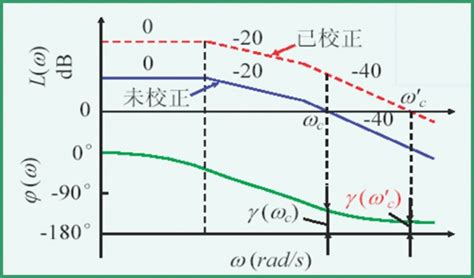 一阶系统开环传递函数表达式 自动控制总结：第五章、线性系统的校正方法 weixin 39598796的博客 csdn博客