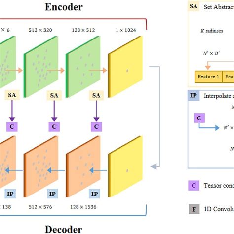 overview of the network model of maize tassel segmentation the encoder