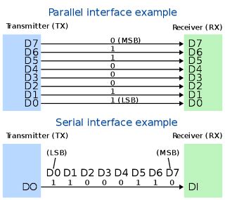 UART Explained