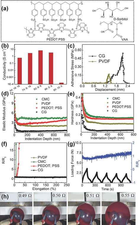 A Molecular Structures Of Pedotpss D‐sorbitol And Vaa B