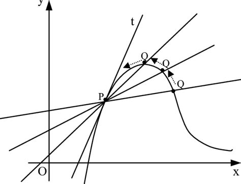 The Graph Of Tangent Line Download Scientific Diagram