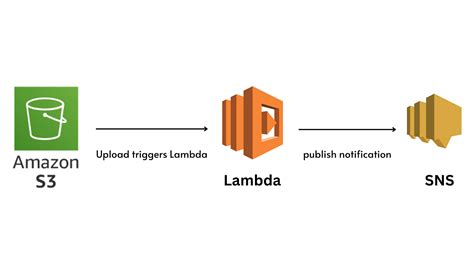 Setup Of Aws S3 Ses Cloudfront And Other Services Upwork 58 Off