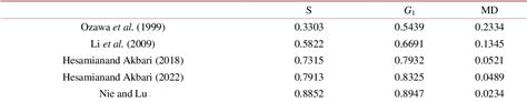 Table 1 From Adaptive Fuzzy Semiparametric Time Series Model Based On Bp Neural Network