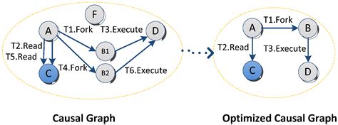 Electronics Free Full Text A Causal Graph Based Approach For Apt