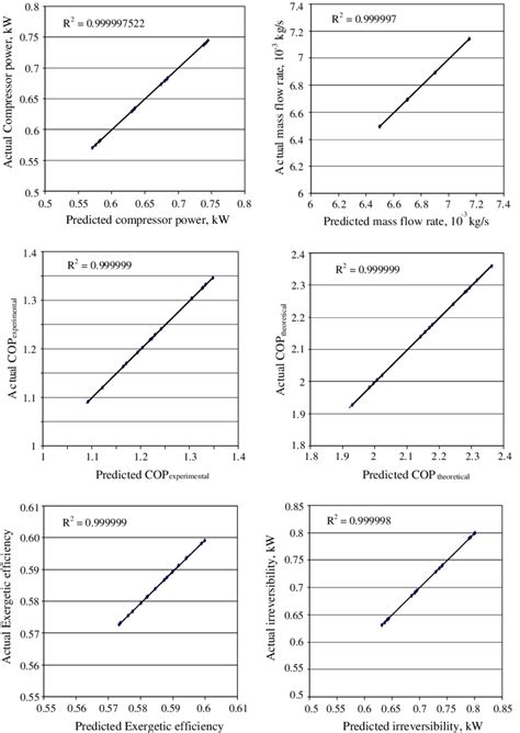 Comparison Of The Measured And Predicted Values For Lm Algorithm With