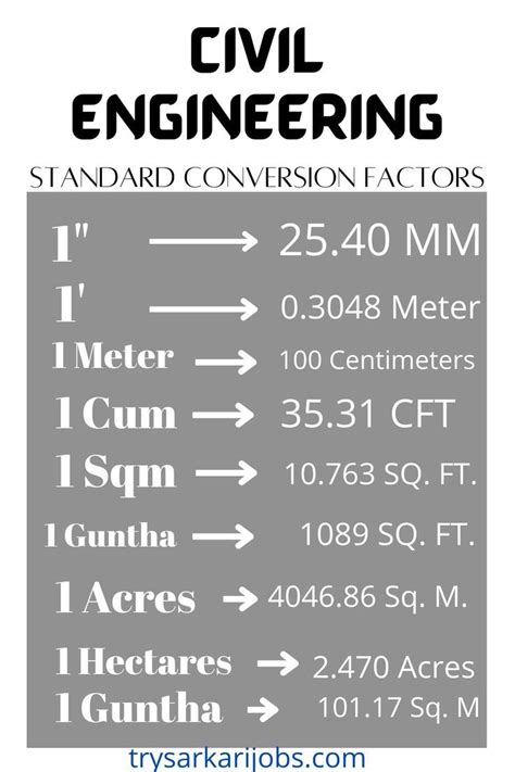 Civil Engineering Conversion Factor