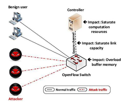 Ddos Attack In Sdn 8 Download Scientific Diagram