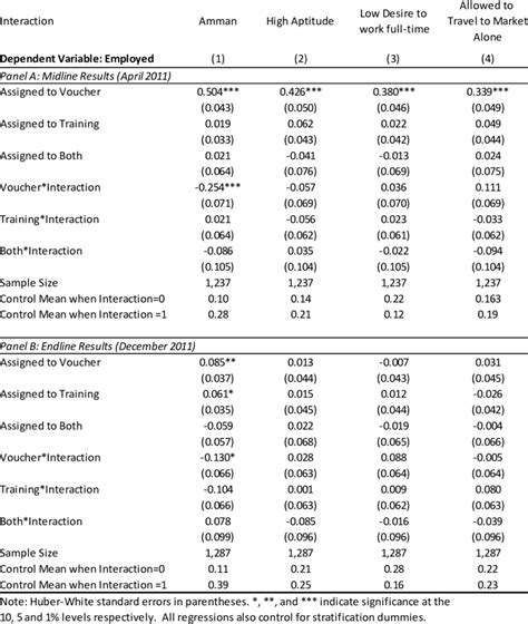 Heterogeneity Of Employment Impact By Randomization Stratification