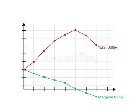 Marginal Utility And Total Utility Theory Graph In Economics Stock Vector Illustration Of Cost