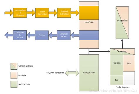 Lora学习:lora通信调制解调的实现原理与性能 Howiexue的博客 Csdn博客 Lora学习:lora通信调制解调的实现原理与性能 Howiexue的博客 Csdn博客