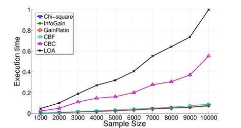 13 Comparison Of Runtime Performance Download Scientific Diagram