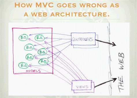 Php Do My Mvc Components Really All Need References To Each Other