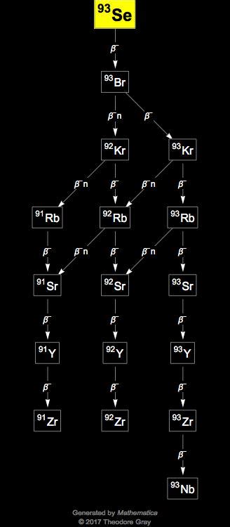 Isotope Data For Selenium 93 In The Periodic Table