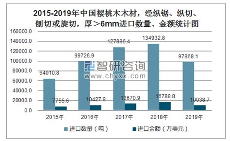 2015 2019年中国樱桃木木材，经纵锯、纵切、刨切或旋切，厚＞6mm（44079400）进口数量、进口金额统计智研咨询