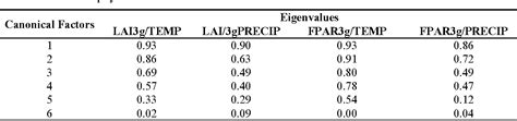 Table 2 From Global Data Sets Of Vegetation Leaf Area Index Lai 3g And Fraction Of