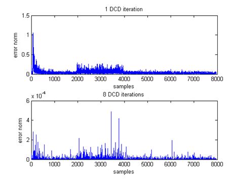 Shows The Misalign Ment Difference Between The Misalignment Curves Of