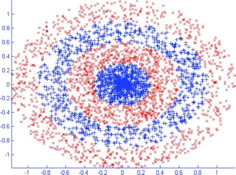 Concentric Circle Classification Problem A Concentric Circle Data Download Scientific