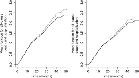 Figure 1 From Semiparametric Regression For The Weighted Composite Endpoint Of Recurrent And